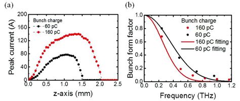 Typical Gpt Calculation Results A Particle Distribution In The