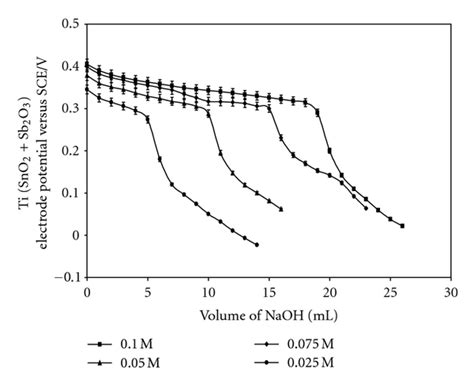 Potentiometric Titration Of Acetic Acid With 01 M Naoh At 298 K
