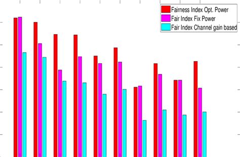 fairness index estimation for various number of users download