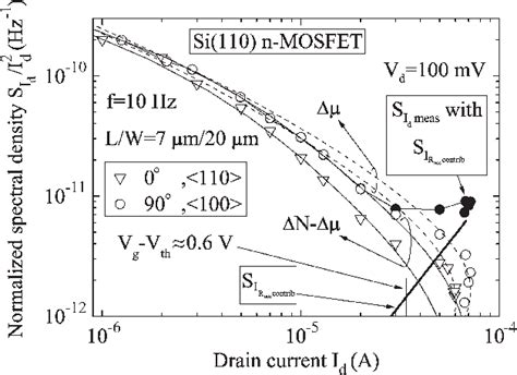 Normalized Noise Spectral Density Of The Drain Current Versus The Drain