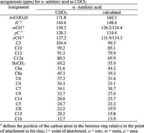 Table 3 From Structure Of Artelinic Acid Clarified Using Nmr Analysis Molecular Modeling And