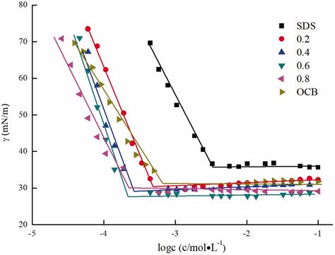 Synergistic Interactions Between Zwitterionic Surfactants Derived From Olive Oil And An Anionic