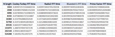 Best FFT Algorithm For Option Pricing Diggers