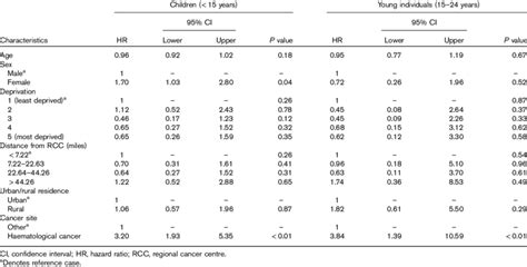 Cox Regression Model For The Likelihood Of Trial Participation In Cox Regression Model For The Likelihood Of Trial Participation In