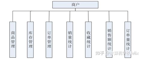 基于ssm的“校园外卖管理系统”的设计与实现（源码 数据库 文档 开题报告 知乎