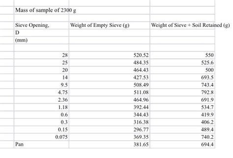 Solved Particle Size Distribution Of Soils Using Sieve Chegg