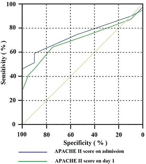 Roc Curve Of Apache Ii Score On Admission Versus Apache Ii Score On Day