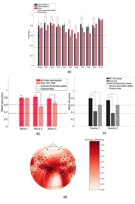 Sp Cs Modelling Enhances Classification Accuracy A Classification Download Scientific
