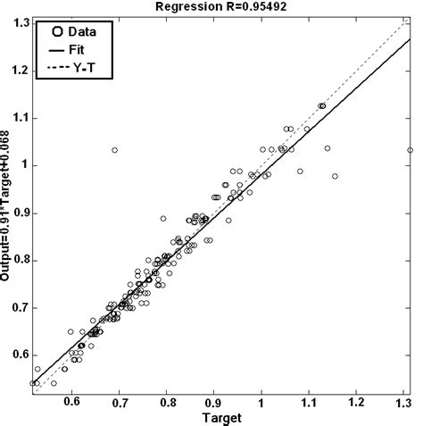 Regression Graphic Between Ann Predicted Values And Experimental Data