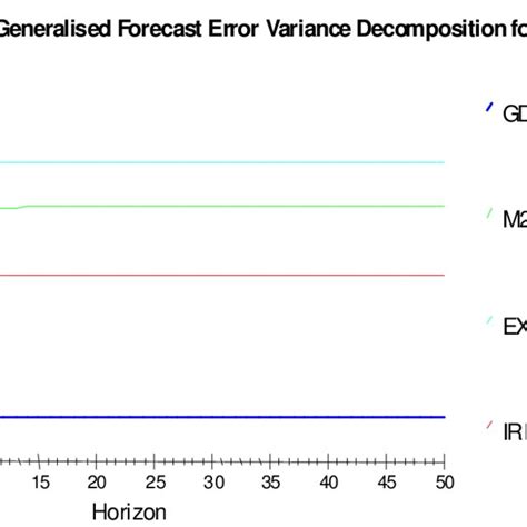 Forecast Error Variance Decomposition For Variable Inflation