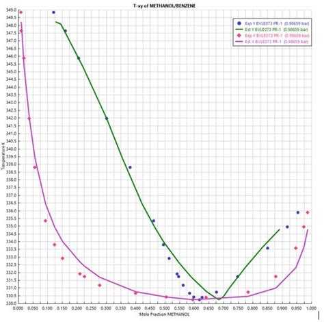 Solved What Is The Azeotropic Composition Of The Methanol