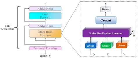 Smart Contract Vulnerability Detection Based On Multi Scale Encoders