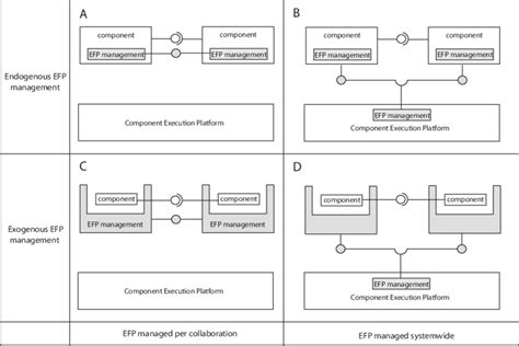 2 Management Of Extra Functional Properties Download Scientific Diagram