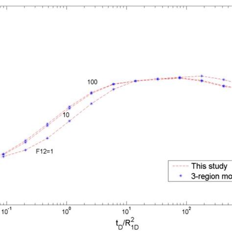 Representation Of The 3 Region Composite Multi Layer Reservoir Model Download Scientific