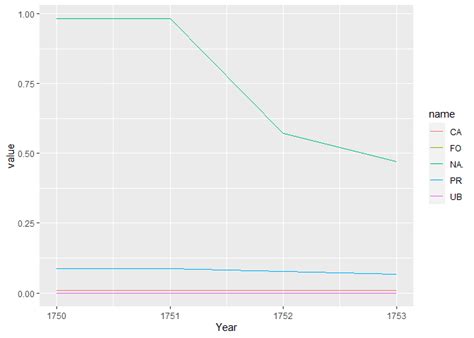 R Temporal Time Series In Ggplot With Multiple Variables Stack Overflow