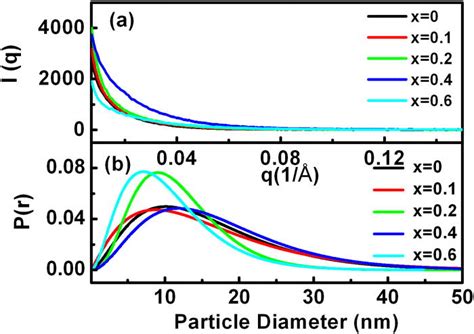 A Scattering Intensity As A Function Of Scattering Vector And B The