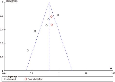 Funnel Plot For Evaluation Of Potential Publication Bias Rr Risk