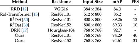 Accuracy And Speed Comparison On Hrsc2016 Fps Frames Per Second