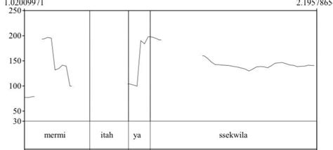 Intonation Patterns R Linguistic