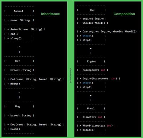 Devender Singh On Linkedin Softwaredesign Programming Objectorientedprogramming Oops