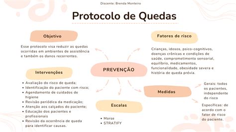 Mapa Mental Protocolo De Quedas Enfermagem