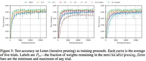 《彩票假设》iclr 2019 best paper 阅读笔记 知乎