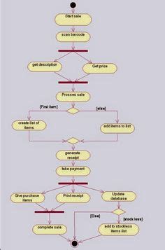 9 UML Diagrams For ONLINE SHOPPING SYSTEM Ideas Class Diagram Diagram System