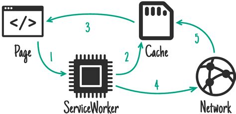 workbox pwa with steroids getting off on the right foot with… by