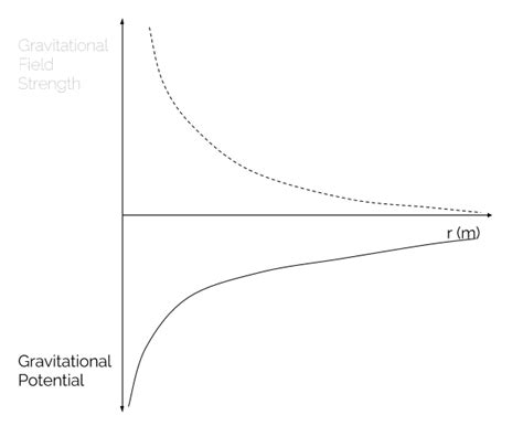 Newtonian Gravity Does Gravitational Potential Have The Same Sign As Gravitational Field