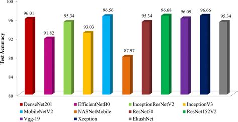 Graphical Representation Of Accuracies Of Test Data On The Eleven