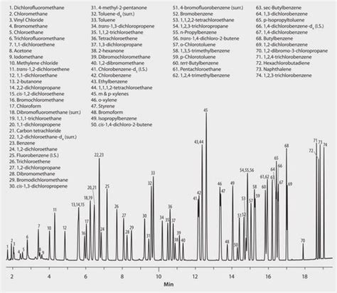 Us Epa Method 8260 Gc Analysis Of Volatiles On Spb® 624 After Purge And Trap Using K Trap