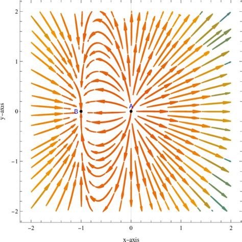 Graphical Representation Of The Phase Plane With The Parameters N 3