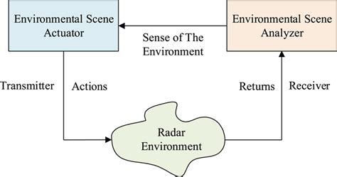 Perceptionaction Cycle Of A Cognitive Radar Download Scientific Diagram