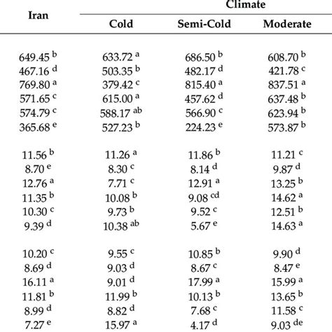Comparison Of Estimated Breeding Values Ebvs For Production Traits