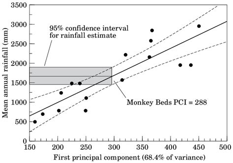 Bivariate Plot Of The First Principal Component Vs Rainfall For 16 Download Scientific Diagram
