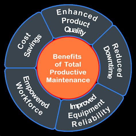 Total Productive Maintenance Tpm