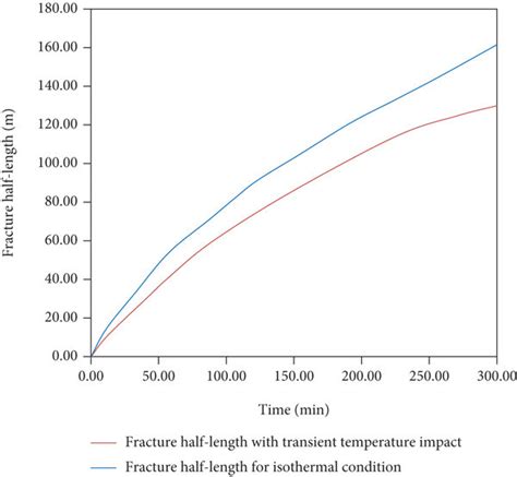 Comparison Of Fracture Half Length Between The Isothermal Fracture Download Scientific Diagram