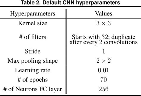 Table 2 From A Grammar Based Genetic Programming Approach To Optimize Convolutional Neural