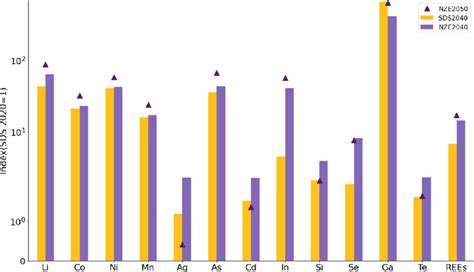 Demand Growth For Selected Materials Comparing The Sds 2020 Sds 2020