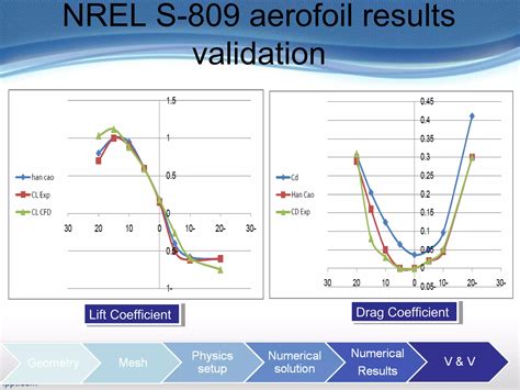 Offshore Wind Turbine Performance Assessment Using Cfd Ppt Sailing