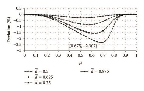 Variation Of The Percentage Modal Deviation Between Fe3d And Ntm