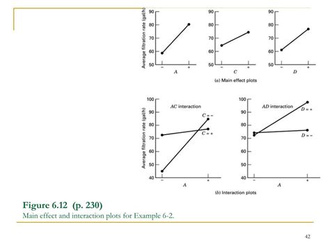 Ppt The 2 K Factorial Design Powerpoint Presentation Free Download