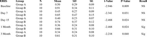 Intergroup Comparison Between Group A And Group B At Each Follow Up