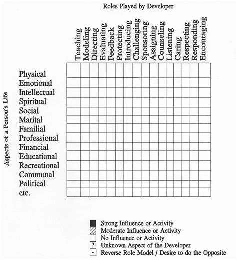 Analysis Of Developmental Relationships Download Scientific Diagram