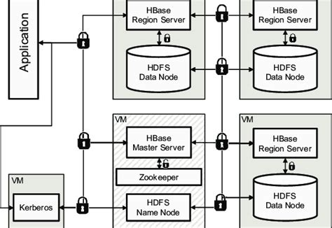Hbase Deployment Using Hbase Native Security Download Scientific Diagram
