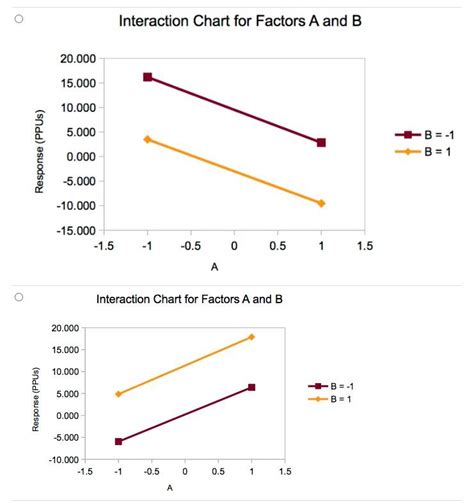 Solved A Single Replicate 24 Experiment Is Designed The
