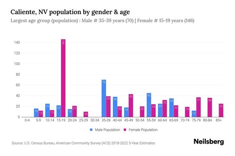 Caliente Nv Population By Gender 2024 Update Neilsberg