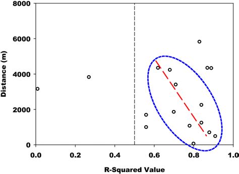 The Relationship Between The R Squared Value And Distance Between Each