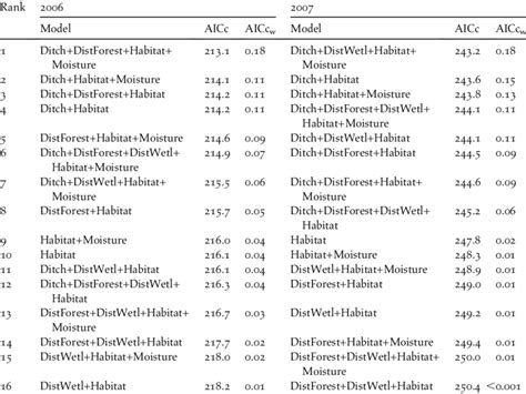 multi model comparisons aicc and aicc w between glmm habitat models