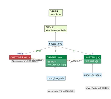 is there any manual for the visual explain in mysql the output plan is